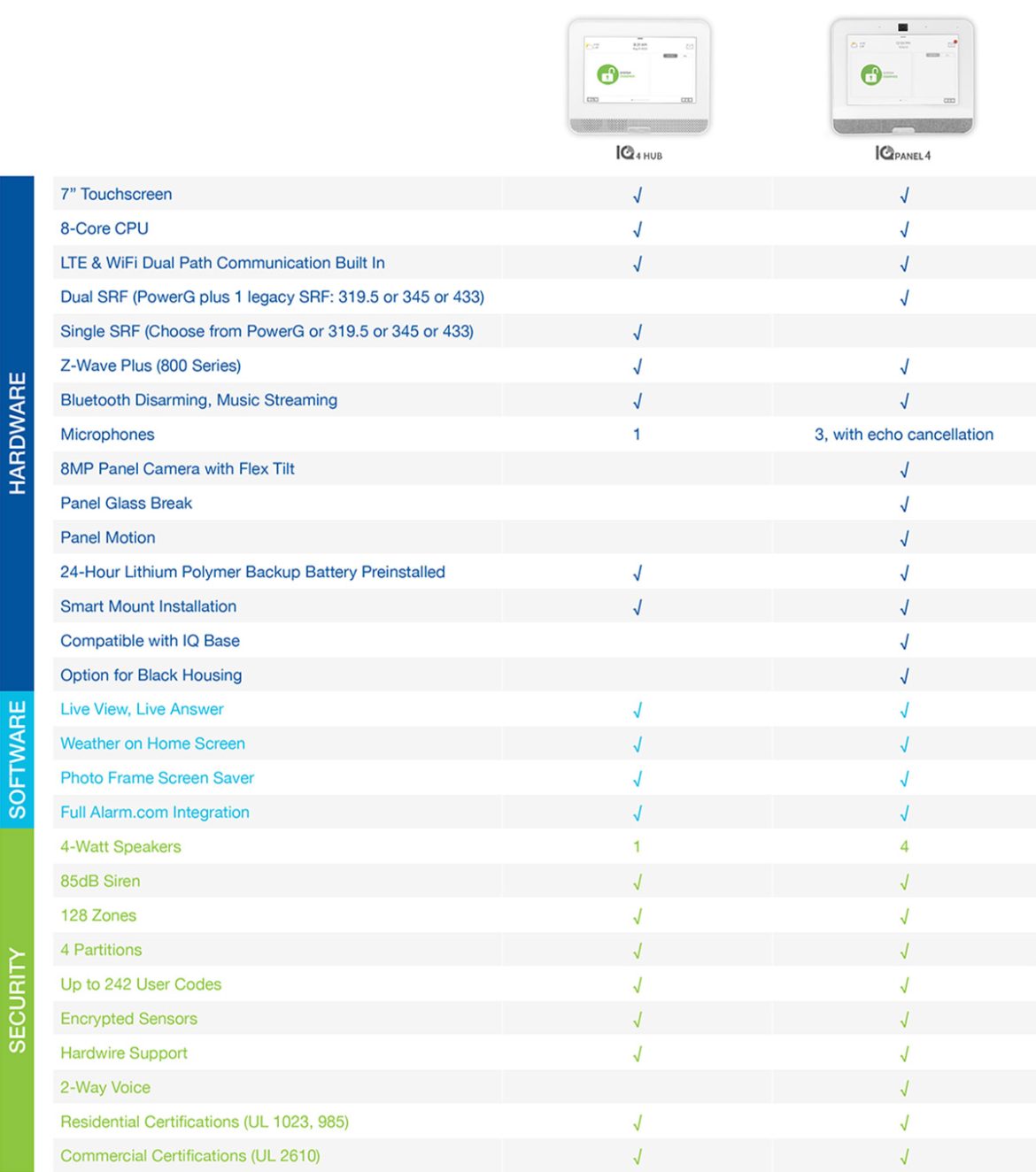 Qolsys IQPH054 Verizon IQ4 Hub PowerG, Whole Home Hub with 7 ...